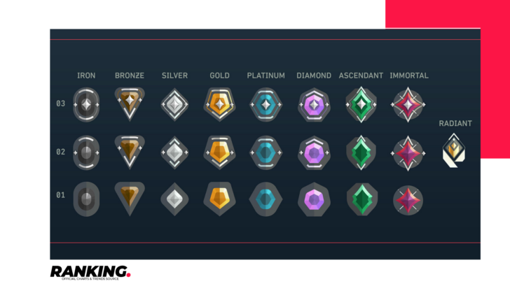 Comprendre le classement MMR dans Valorant : Comment grimper dans le ...